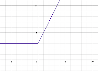 Identifying a Continuous Function that May Fail to be Differentiable at ...