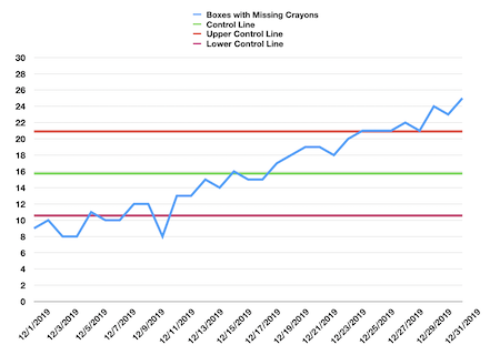Interpreting Control Charts Practice | Statistics and Probability ...