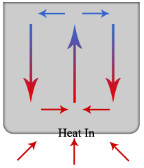 Convection Zone of the Sun | Definition & Overview - Lesson | Study.com
