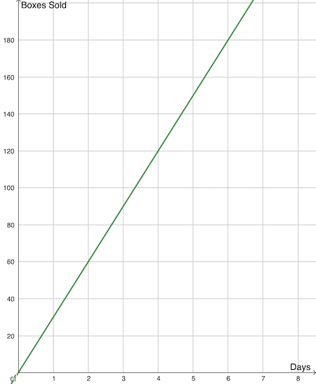 Comparing Proportional Relationships Given in Different Forms Practice ...