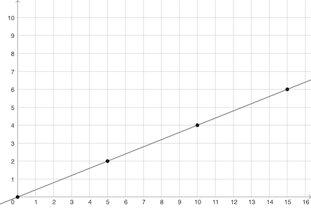 Identifying the Constant of Proportionality Based on a Graph Practice ...