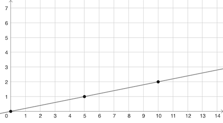 Identifying the Constant of Proportionality Based on a Graph Practice ...