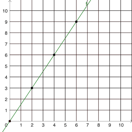 Identifying the Constant of Proportionality Based on a Graph Practice ...