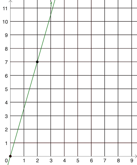 Identifying the Constant of Proportionality Based on a Graph Practice ...