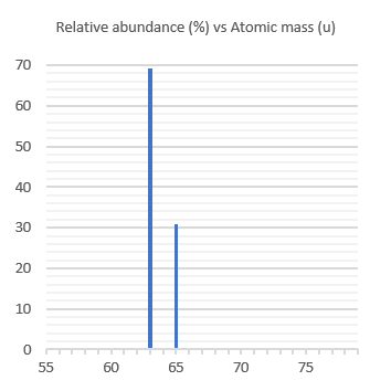 Determining the Correlation Between the Mass Spectrum & the Isotopes ...