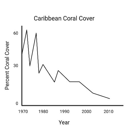 Analyzing Data to Evaluate the Effects of Ecosystem Change on ...