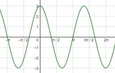 Graphing a Periodic Wave Using a Sine or Cosine Function Practice ...