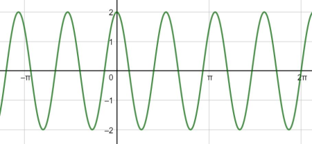 Graphing a Periodic Wave Using a Sine or Cosine Function Practice ...