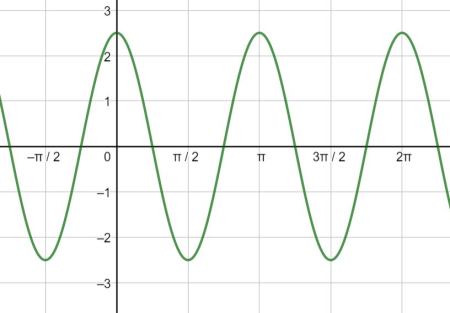 Graphing a Periodic Wave Using a Sine or Cosine Function Practice ...