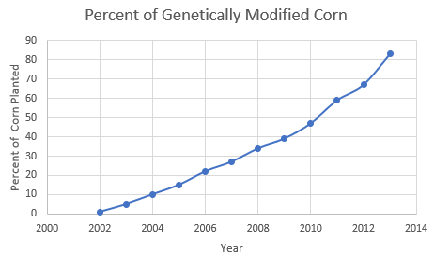 Assessing Benefits and Possible Risks of Biotechnology for Agriculture ...