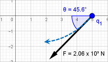 Determining the Trajectory of an Object Due to an Electric Force ...