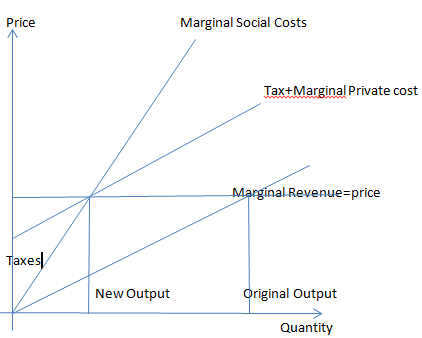 Solved: What are corrective taxes and what are they designed to achieve ...