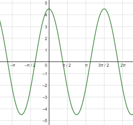 Graphing a Periodic Wave Using a Sine or Cosine Function Practice ...