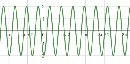 Graphing a Periodic Wave Using a Sine or Cosine Function Practice ...