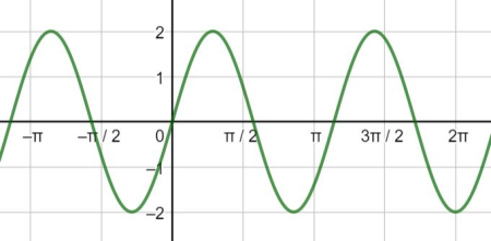 Graphing a Periodic Wave Using a Sine or Cosine Function Practice ...