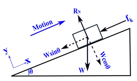 Identifying Free-Body Diagrams for Objects on an Inclined Plane ...