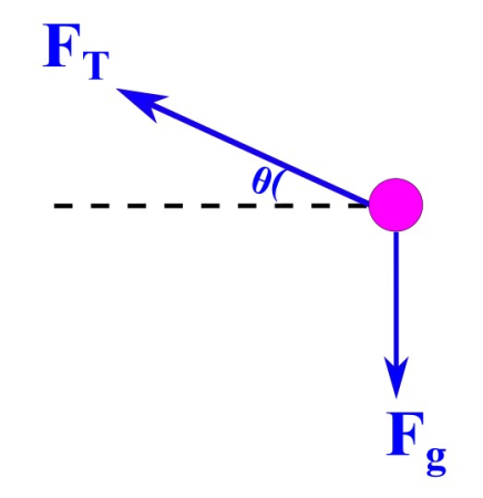 Identifying Free-Body Diagrams for Objects in Uniform Circular Motion ...