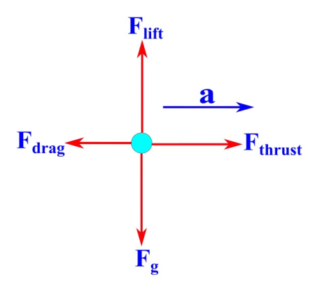 Identifying Free-Body Diagrams for Accelerating Objects Practice ...