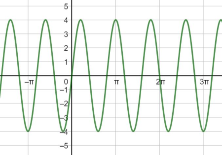 Graphing a Periodic Wave Using a Sine or Cosine Function Practice ...