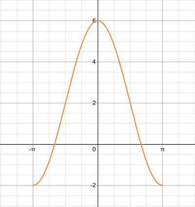 Graphing Cosine Functions Practice | Algebra Practice Problems | Study.com
