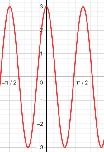 Determining Amplitude & Period of Cosine Functions From its Graph ...