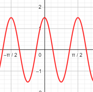 Determining Amplitude & Period of Cosine Functions From its Graph ...