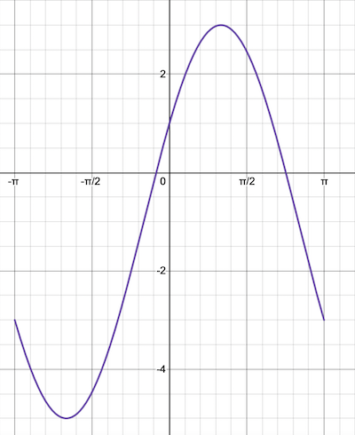 Graphing Cosine Functions Practice | Algebra Practice Problems | Study.com