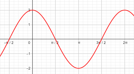 Determining Amplitude & Period of Cosine Functions From its Graph ...