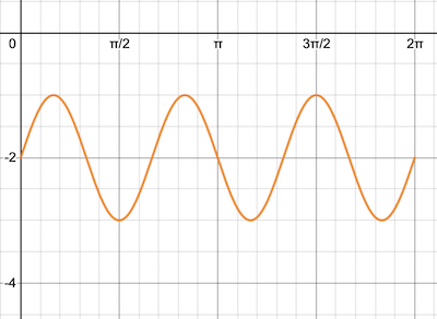 Graphing Cosine Functions Practice | Algebra Practice Problems | Study.com