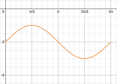Graphing Cosine Functions Practice | Algebra Practice Problems | Study.com