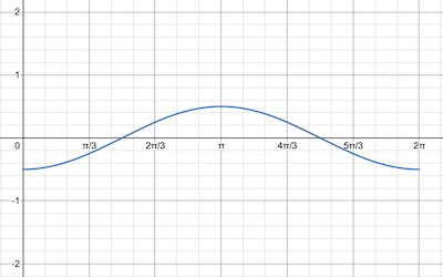 Graphing Cosine Functions Practice | Algebra Practice Problems | Study.com