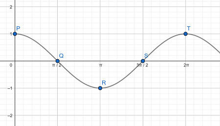 Identifying a Graph of the Displacement of an Object in Simple Harmonic ...