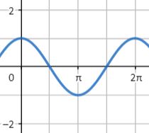 How to Solve Basic Trigonomic Equations | Algebra | Study.com