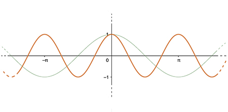 How to Sketch the Graph of y = a cos(bx) | Trigonometry | Study.com