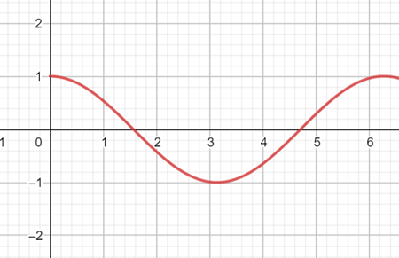 Constructing the Equation for the Displacement of an Object in Simple ...
