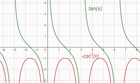 Derivatives of Trigonometric Functions | Rules, Graphs & Examples ...