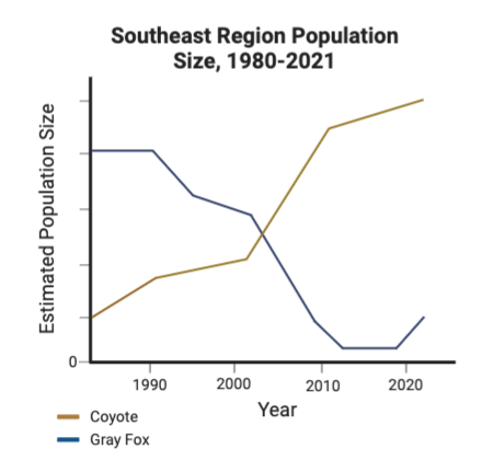 Analyzing How Interactions between Populations Cause Change within ...