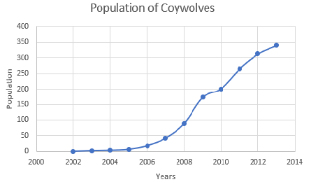 Analyzing the Biological Species Concept Practice | Biology Practice ...