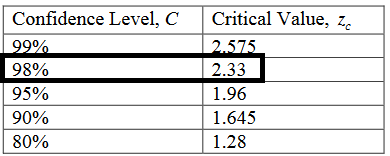 Find the critical value of Z0.02. | Study.com