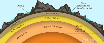 Isostasy | Definition, Concept & Principles - Lesson | Study.com