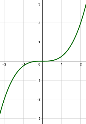 Graphing a Cubic Function of the Form Y = Ax^3 Practice | Algebra ...