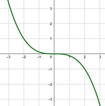 Graphing a Cubic Function of the Form Y = Ax^3 Practice | Algebra ...