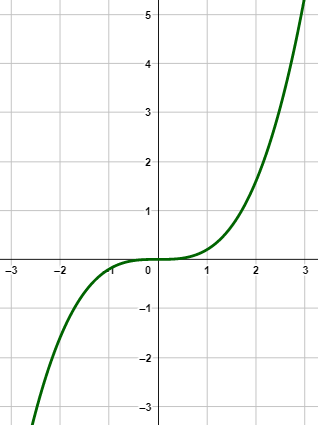 Graphing a Cubic Function of the Form Y = Ax^3 Practice | Algebra ...