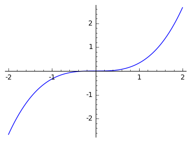 A cubic function is a polynomial of degree 3; that is, it has the form ...