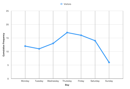 Creating a Cumulative Frequency Graph Practice | Statistics and ...