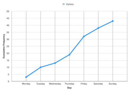Creating a Cumulative Frequency Graph Practice | Statistics and ...