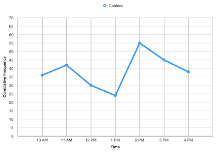 Creating a Cumulative Frequency Graph Practice | Statistics and ...