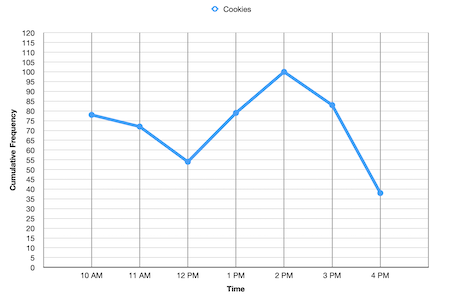 Creating a Cumulative Frequency Graph Practice | Statistics and ...