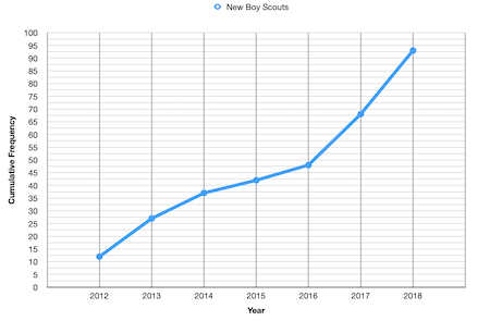 Creating a Cumulative Frequency Graph Practice | Statistics and ...