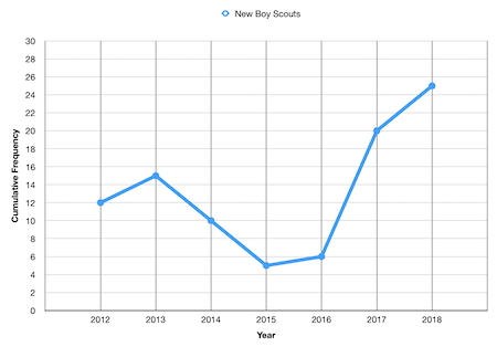 Creating a Cumulative Frequency Graph Practice | Statistics and ...